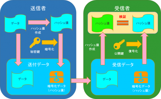 ディジタル署名仕組み | TECH PROjin