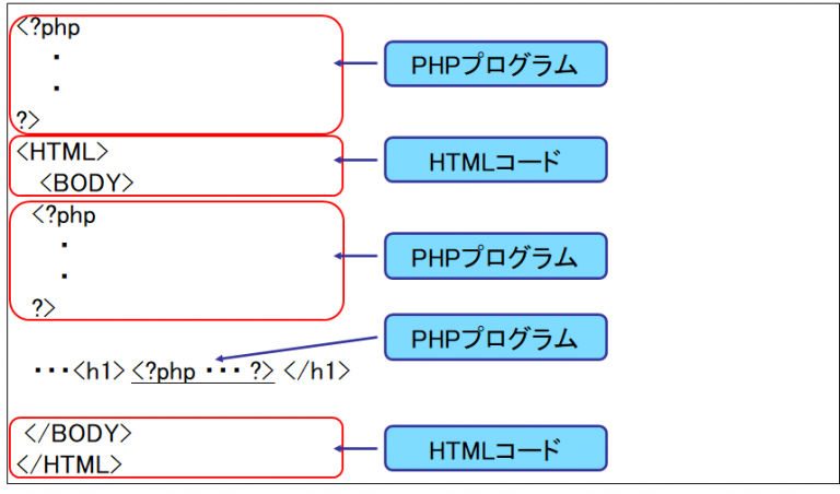 【PHP基礎】PHPの基本文法 | TECH PROjin