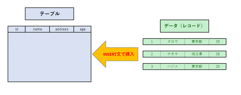 【SQL入門】INSERT文の基本構文 | TECH Projin