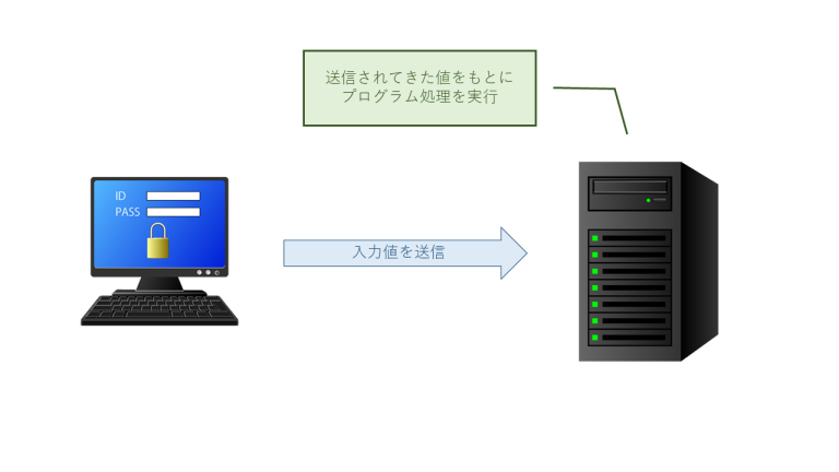 【PHP基礎】HTMLとPHPの連携 | TECH PROjin