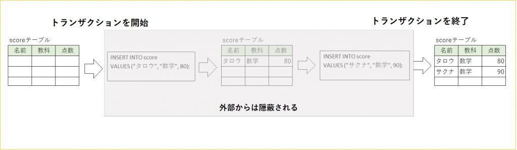 【SQL入門】ACID特性 | TECH Projin