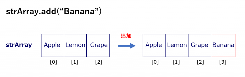 【はじめてのJava】ArrayListとは②【配列とArrayList編】 | TECH PROjin