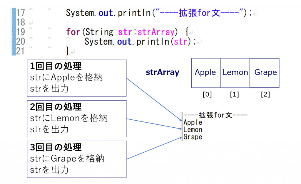 【はじめてのJava】ArrayListとは②【配列とArrayList編】 | TECH PROjin