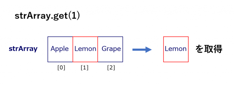 【はじめてのJava】ArrayListとは②【配列とArrayList編】 | TECH PROjin