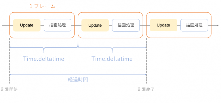 【初心者Unity】Time.deltaTimeの基本的な使い方 | TECH PROjin