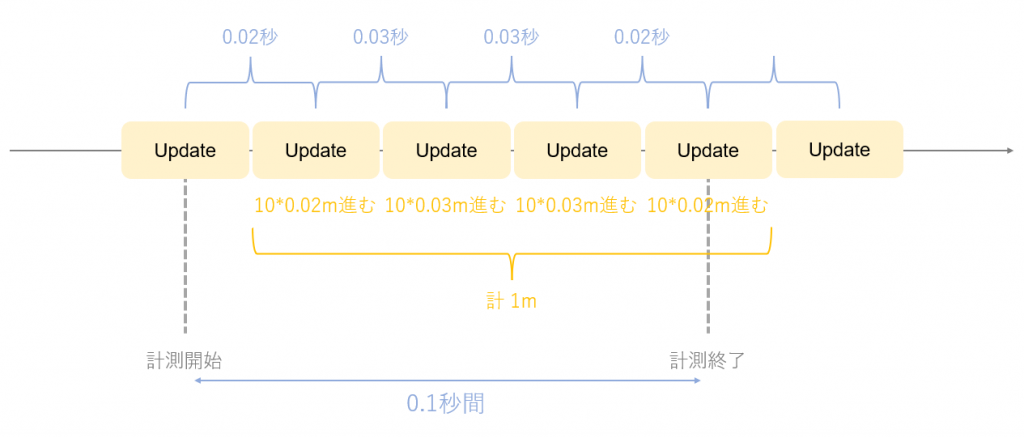 【初心者Unity】Time.deltaTimeの基本的な使い方 | TECH PROjin