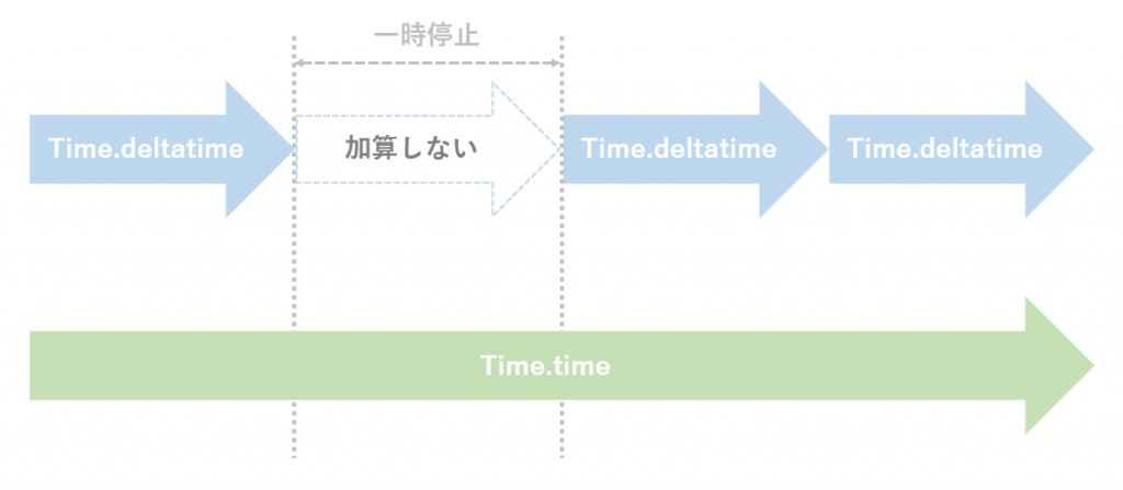 【初心者Unity】Time.deltaTimeとTime.timeの使い分け | TECH PROjin