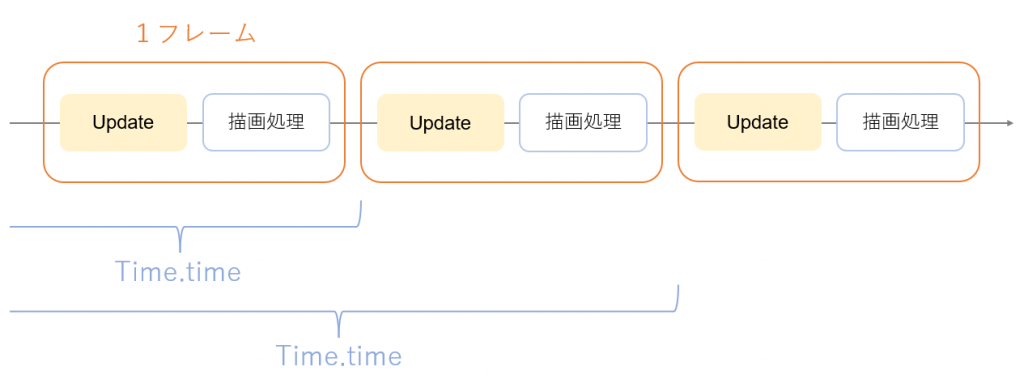 【初心者Unity】Time.timeの基本的な使い方 | TECH PROjin