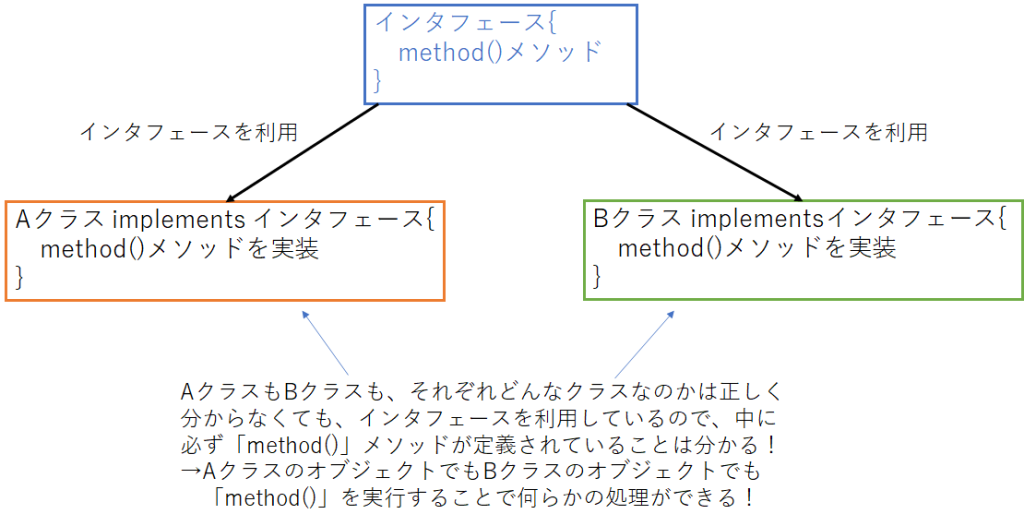 【はじめてのJava】インタフェースとは【インタフェース編】 | TECH PROjin