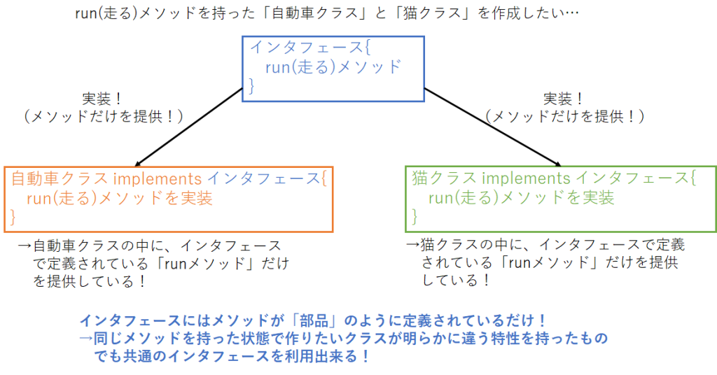 【はじめてのJava】インタフェースとは【インタフェース編】 | TECH PROjin
