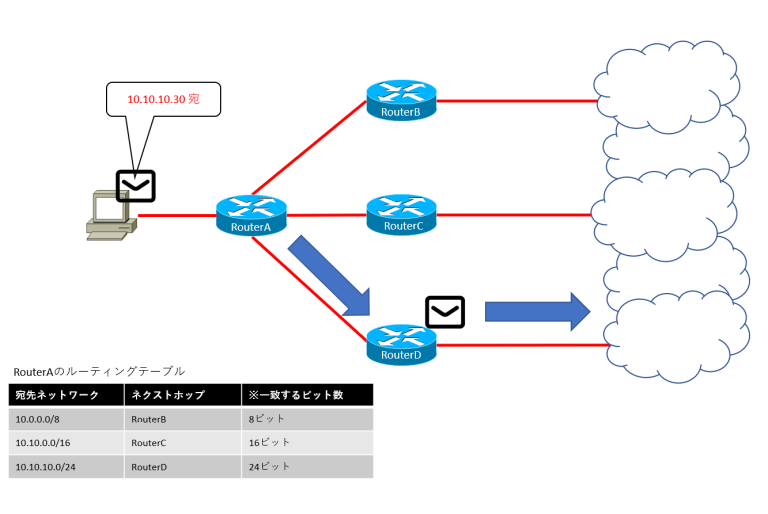【独学CCNA】049.ルーティングの際のルール | TECH PROjin