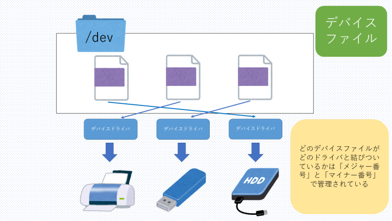 デバイスファイルについて | TECH PROjin
