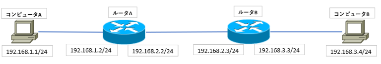 【独学CCNA】059.ルーティングテーブルの見方 | TECH PROjin