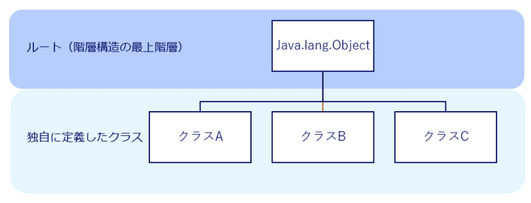 【はじめてのJava】hashCode()【いろいろなクラス編】 | TECH PROjin