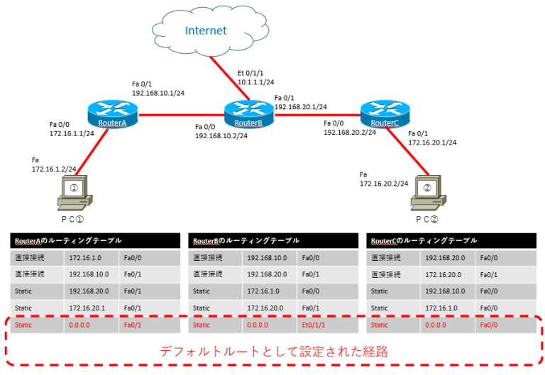 【独学CCNA】054.デフォルトルート | TECH PROjin