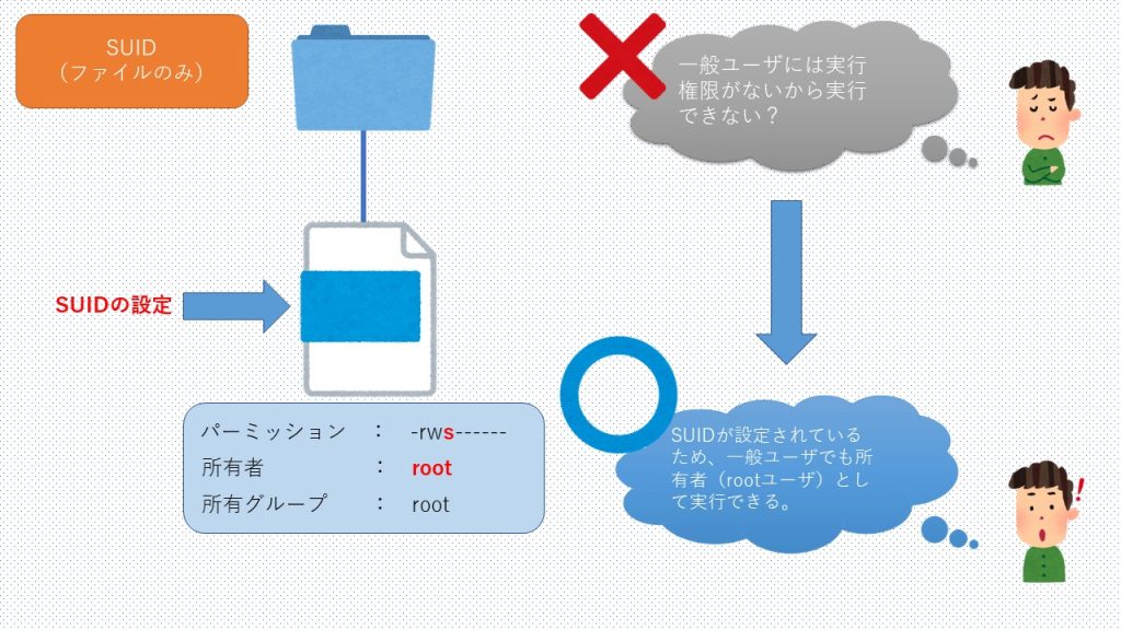 SUID図解 | TECH PROjin