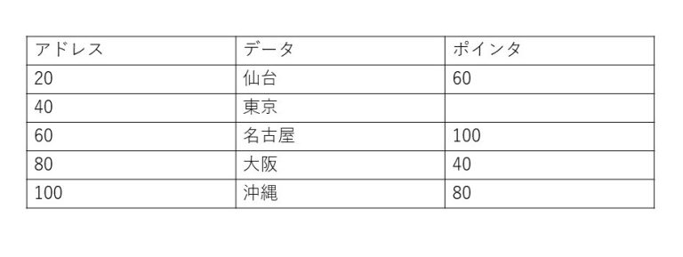 【基本情報技術者試験】データ構造3 ～リスト～ | TECH PROjin