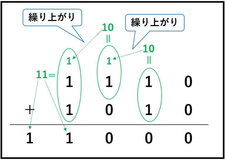 【基本情報技術者試験】補数 | TECH PROjin