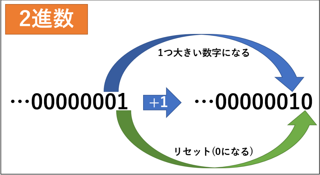 【基本情報技術者試験】進数の概念 | TECH PROjin