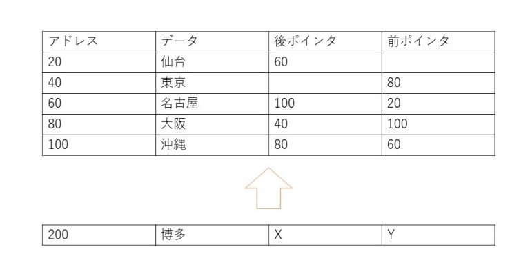 【基本情報技術者試験】データ構造3 ～リスト～ | TECH PROjin