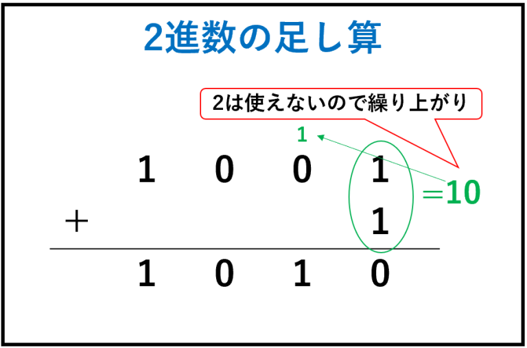 【基本情報技術者試験】補数 | TECH PROjin