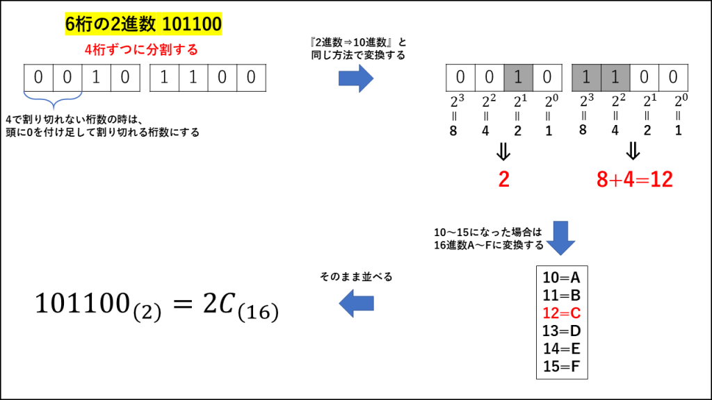 【基本情報技術者試験】基数変換 | TECH PROjin
