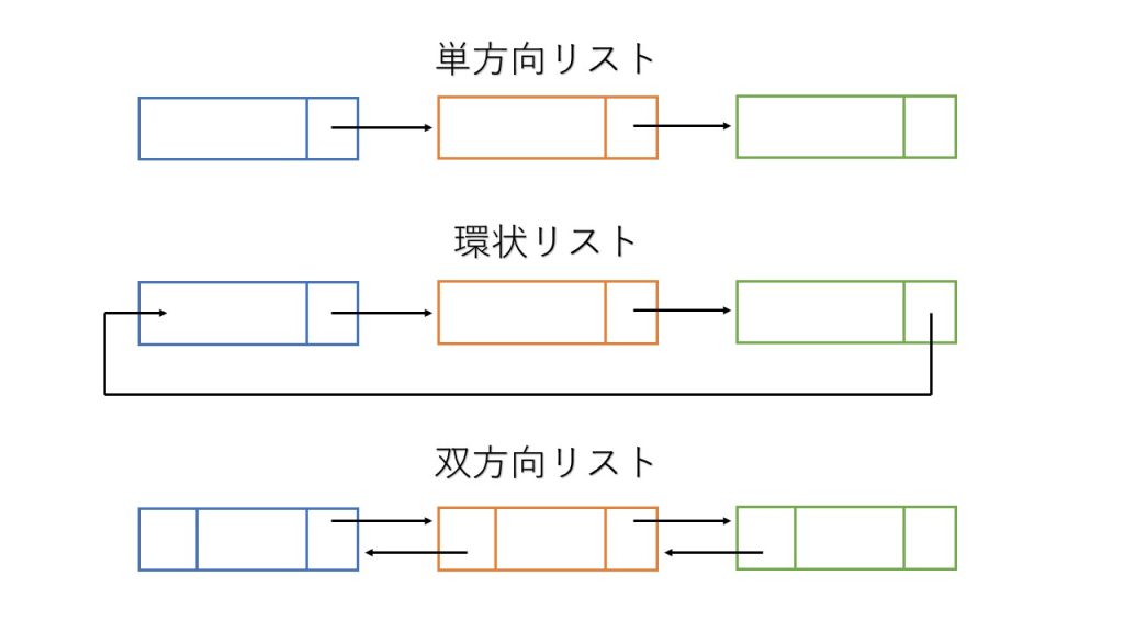 【基本情報技術者試験】データ構造3 ～リスト～ | TECH PROjin