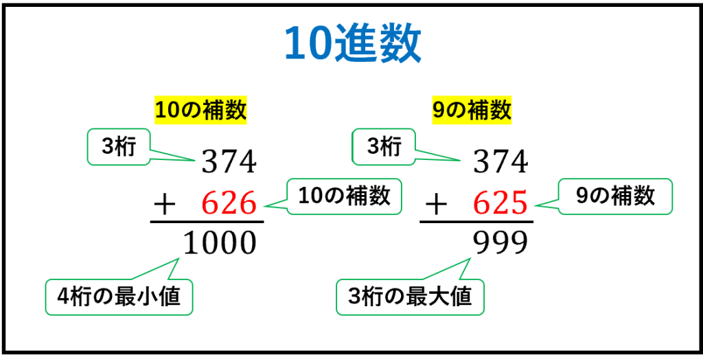 【基本情報技術者試験】補数 | TECH PROjin