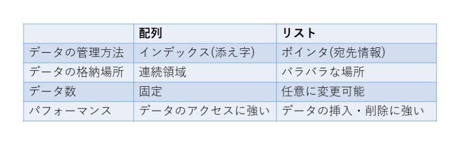【基本情報技術者試験】データ構造3 ～リスト～ | TECH PROjin