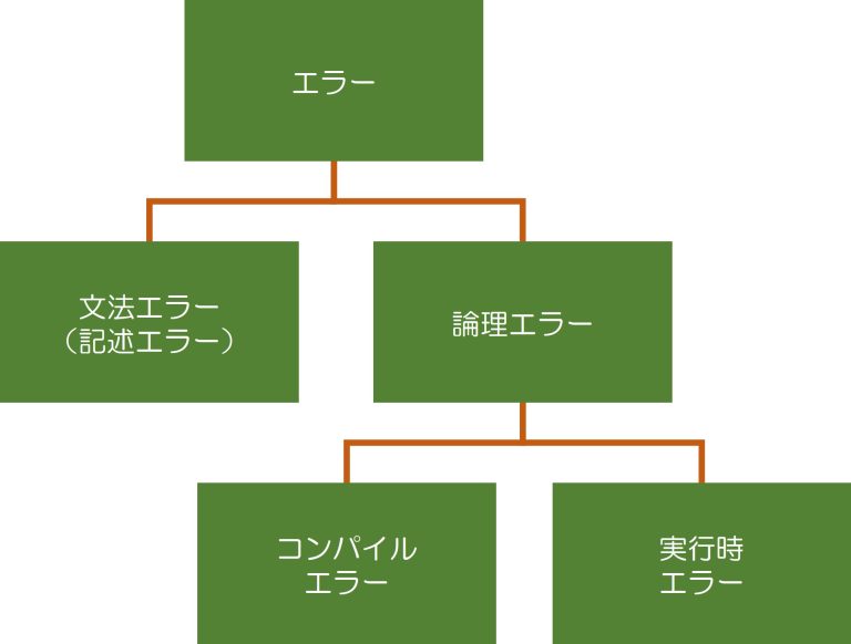 VBA_エラーの種類 | TECH PROjin