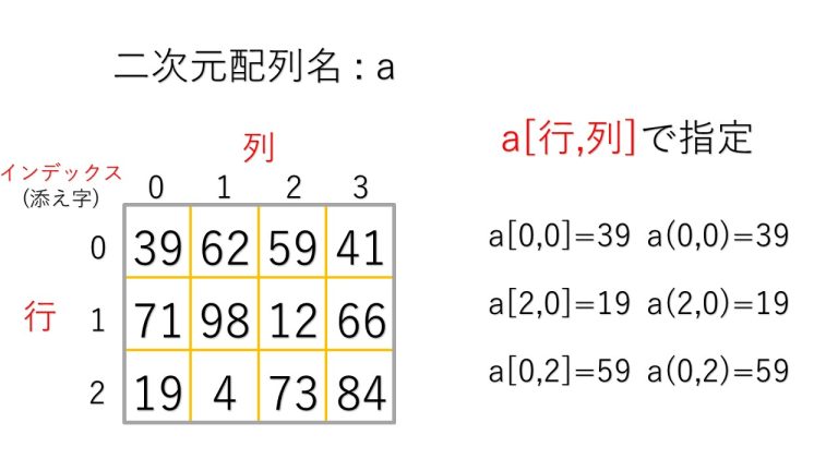 【基本情報技術者試験】データ構造2 ～配列～ | TECH PROjin