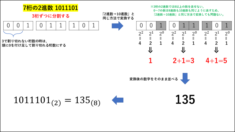 【基本情報技術者試験】基数変換 | TECH PROjin
