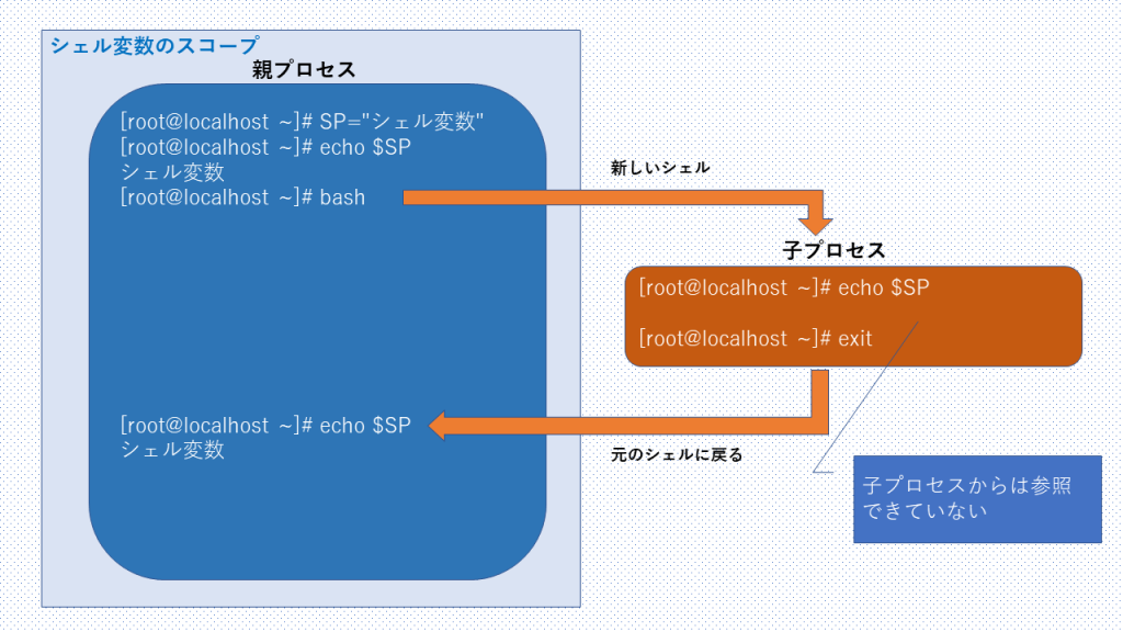 シェル変数と環境変数 | TECH PROjin