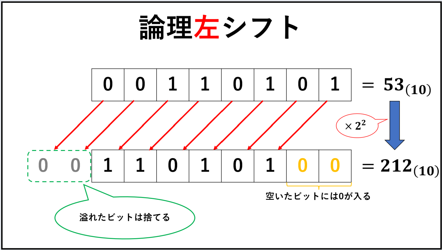 【基本情報技術者試験】進数のシフト演算 | TECH PROjin