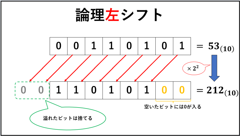 【基本情報技術者試験】進数のシフト演算 | TECH PROjin