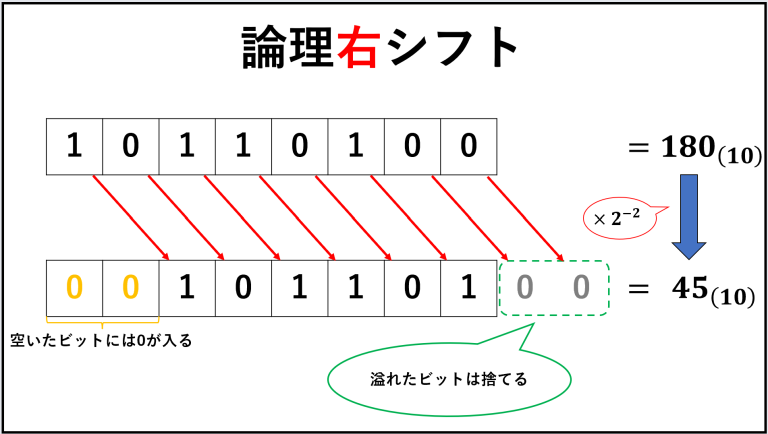 【基本情報技術者試験】進数のシフト演算 | TECH PROjin