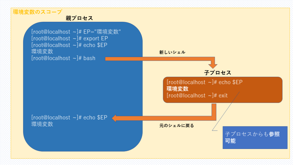 シェル変数と環境変数 | TECH PROjin