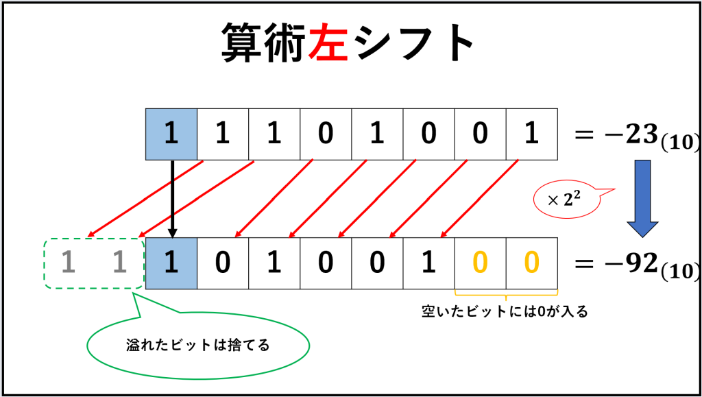 【基本情報技術者試験】進数のシフト演算 | TECH PROjin