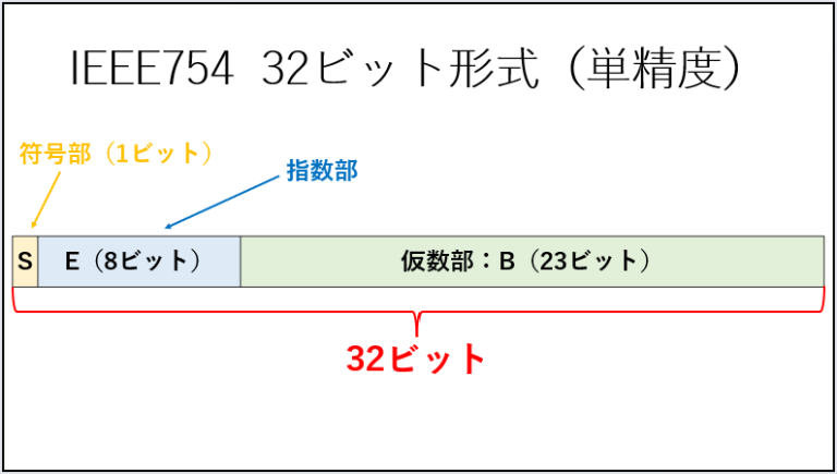 【基本情報技術者試験】固定小数点と浮動小数点 | TECH PROjin