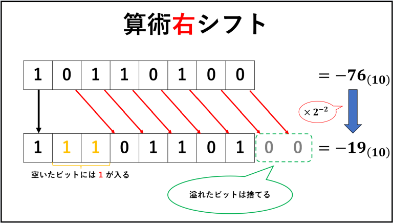 【基本情報技術者試験】進数のシフト演算 | TECH PROjin