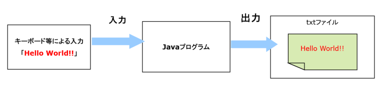 【はじめてのJava】入出力とは【入出力処理編】 | TECH PROjin