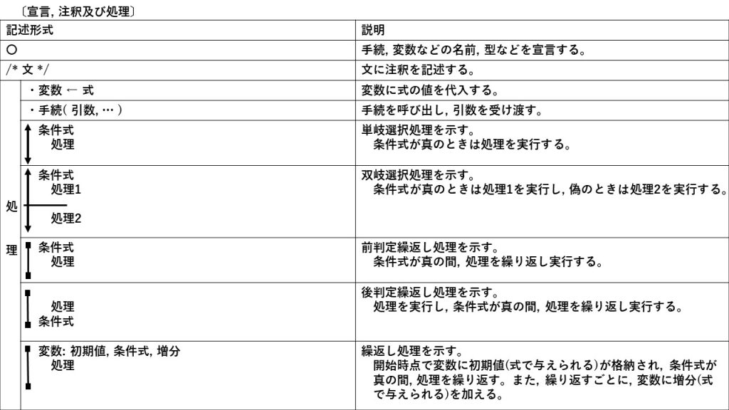 【基本情報技術者試験】アルゴリズムとフローチャート | TECH PROjin