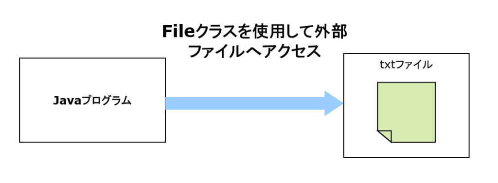 【はじめてのJava】Fileクラス【入出力処理編】 | TECH PROjin
