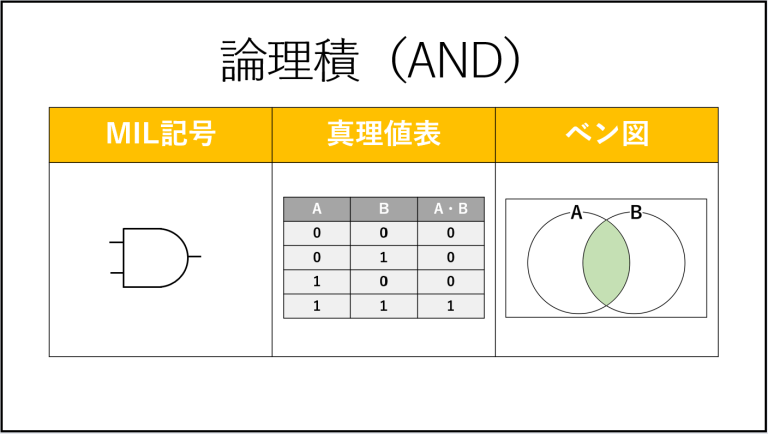 【基本情報技術者試験】論理回路演算1 ～MIL記号～ | TECH PROjin
