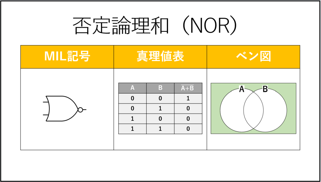 【基本情報技術者試験】論理回路演算1 ～MIL記号～ | TECH PROjin